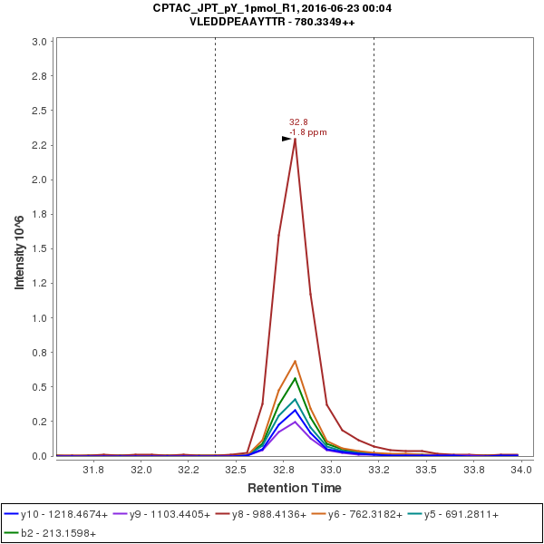 EPHA3, CPTAC-1774 - CPTAC Assay Portal | Office of Cancer Clinical ...